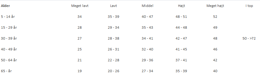 Kondital | Se her hvordan du udregner dit eget kondital | Femina