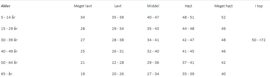 Kondital | Se her hvordan du udregner dit eget kondital | Femina
